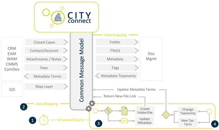 Automation: Document Retention | Spatial DNA